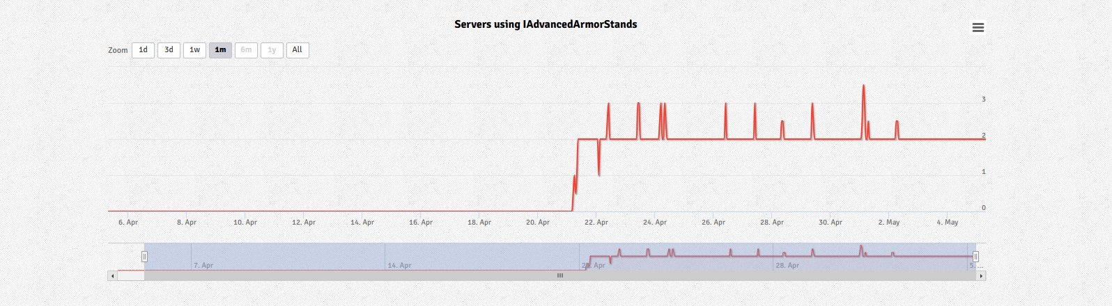 AdvancedArmorStands on Polymart - Minecraft Plugins